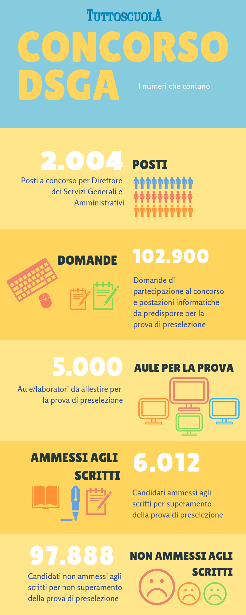 Concorso DSGA, terzo giorno di prove: dai 400 posti in più alle 5 mila ...