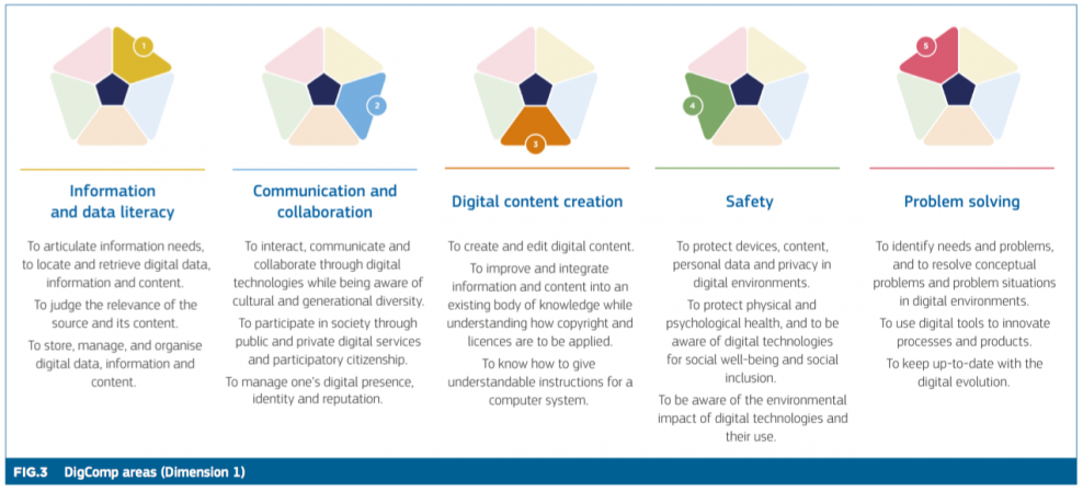 Competenze digitali a scuola: DigComp 2.2, cosa cambia con la nuova ...