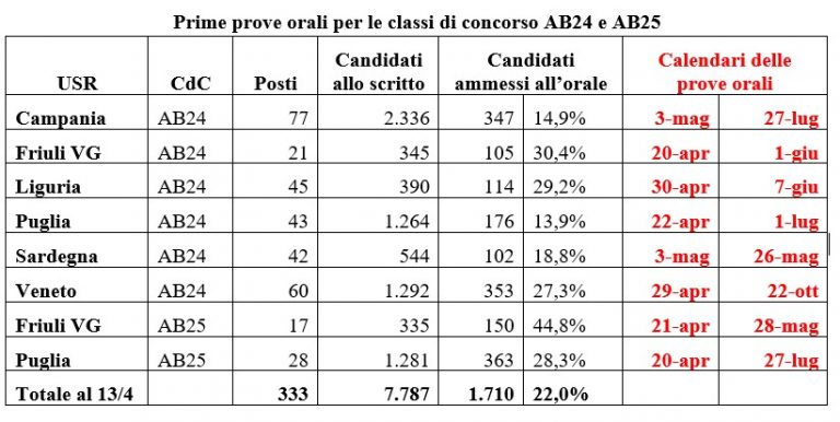 Concorso secondaria: i primi orali per le classi di concorso AB24 e AB25 - Tuttoscuola