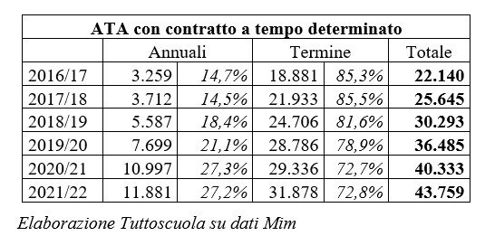 44mila ATA con contratto a tempo determinato, il doppio di 5 anni fa. E ...