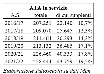 44mila ATA con contratto a tempo determinato, il doppio di 5 anni fa. E ...