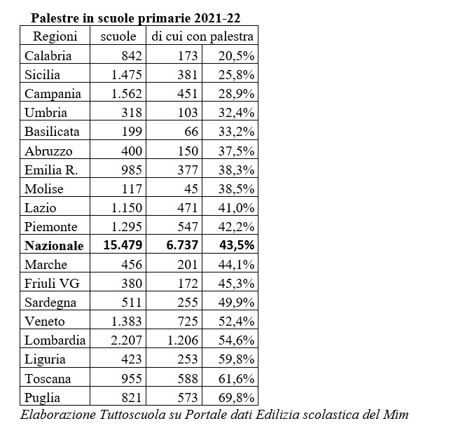 Educazione motoria nella primaria/3. In Calabria solo un alunno su 5 ...