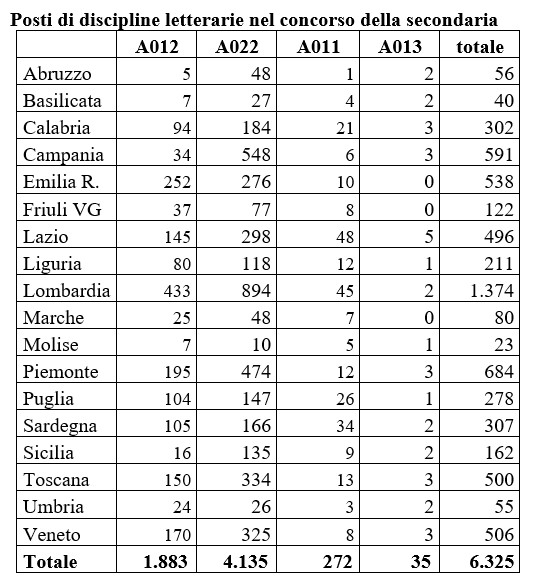 Concorsi scuola 2024, materie letterarie: aggiunti 1.741 posti per un ...